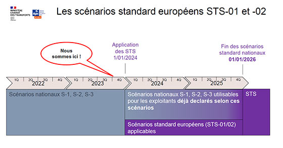 Les scénarios standard européens en application et transition
